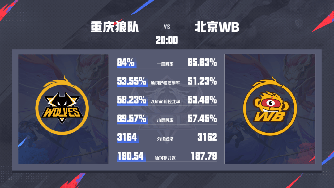 北京WB3：2重庆狼队赛后复盘-王者荣耀官方网站-腾讯游戏